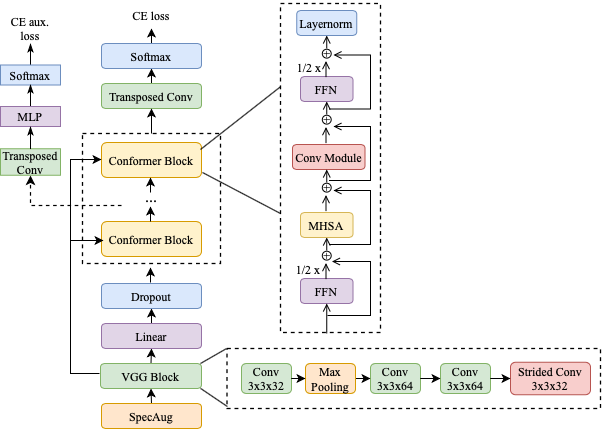 Conformer Based Hybrid Asr System For Switchboard Dataset Deepai