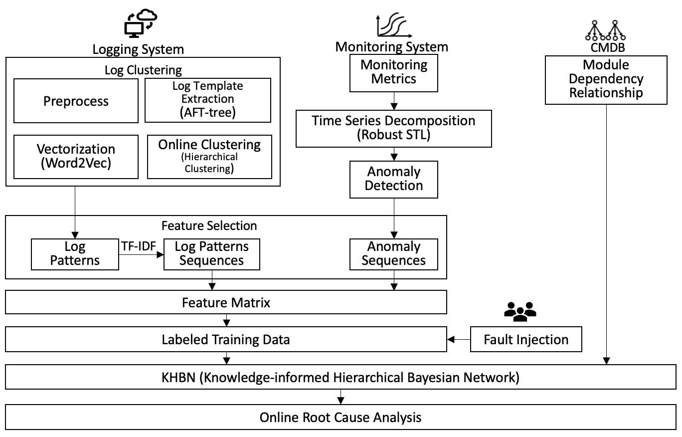CloudRCA: A Root Cause Analysis Framework for Cloud Computing Platforms ...