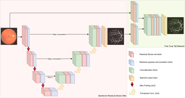 DR-VNet: Retinal Vessel Segmentation via Dense Residual UNet | DeepAI