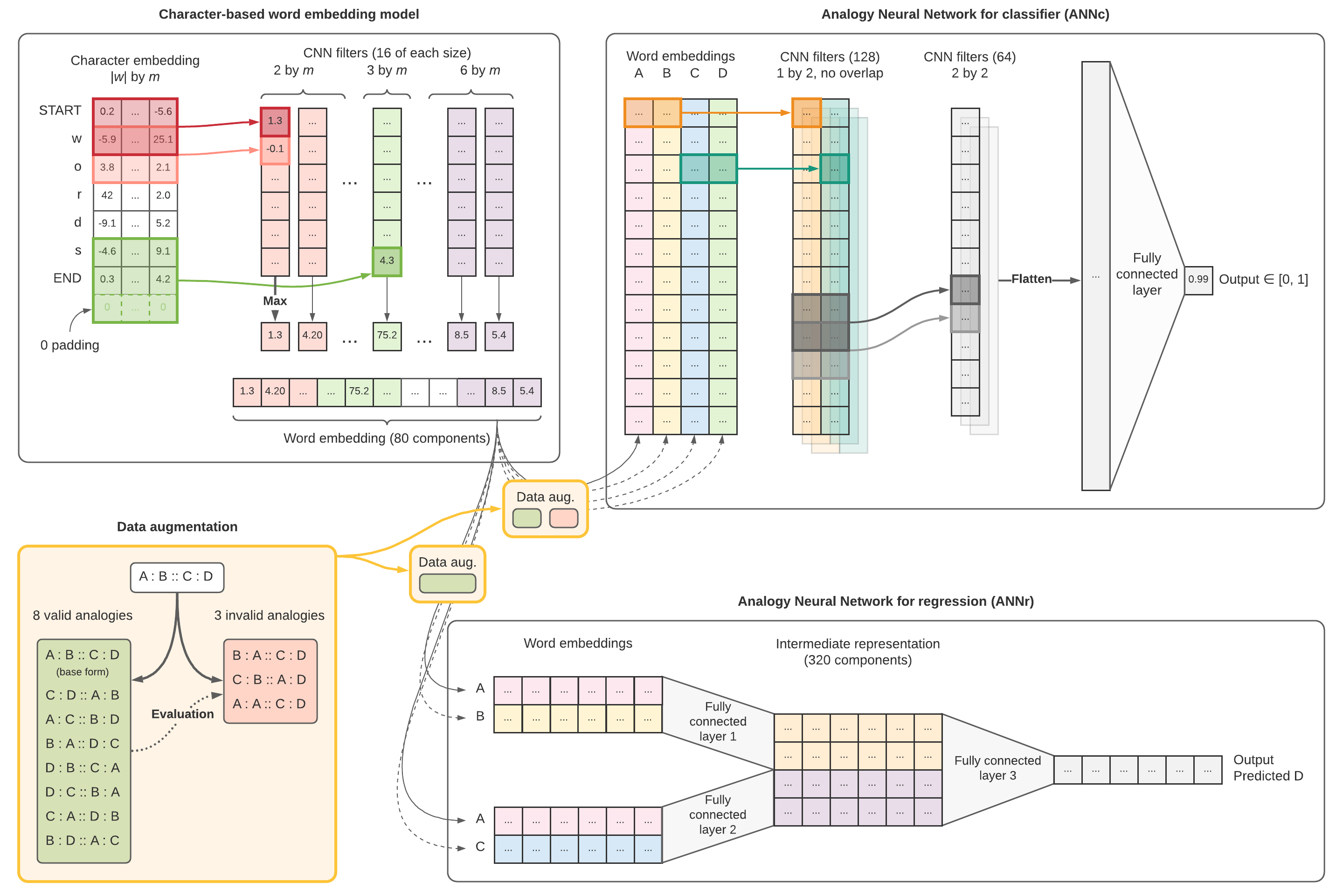 Tackling Morphological Analogies Using Deep Learning – Extended Version | DeepAI
