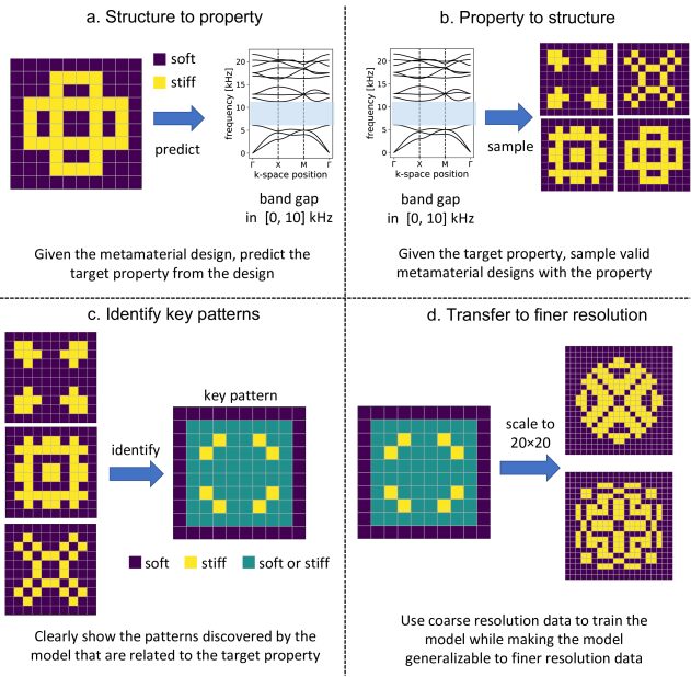 How to See Hidden Patterns in Metamaterials with Interpretable Machine ...