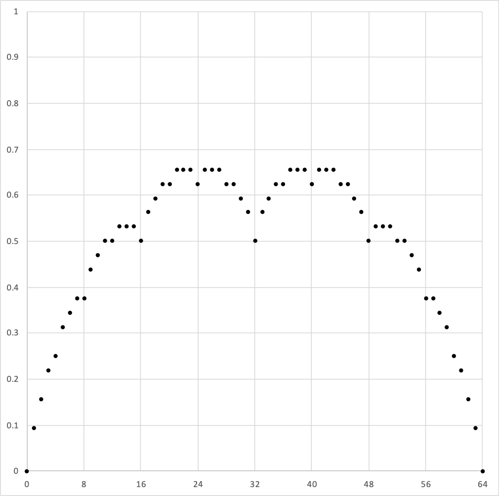 A Few Identities of the Takagi Function on Dyadic Rationals | DeepAI