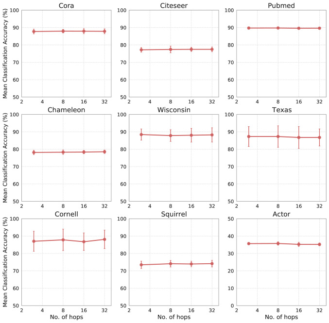 Simplifying Approach To Node Classification In Graph Neural Networks