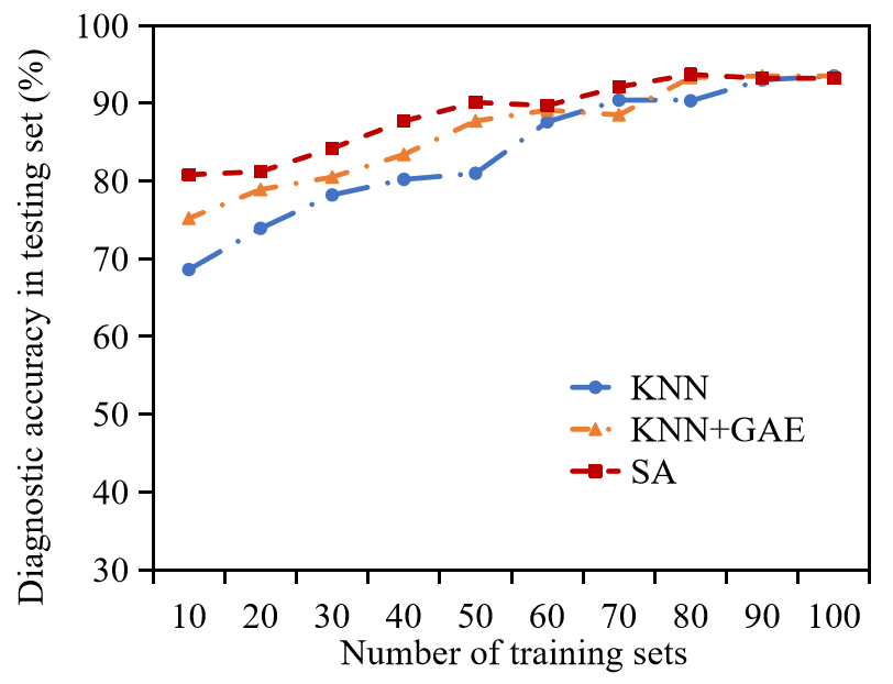 Graph Neural Network Based Fault Diagnosis A Review Deepai
