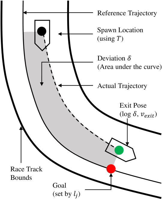 Adaptive Lookahead Pure-Pursuit for Autonomous Racing | DeepAI