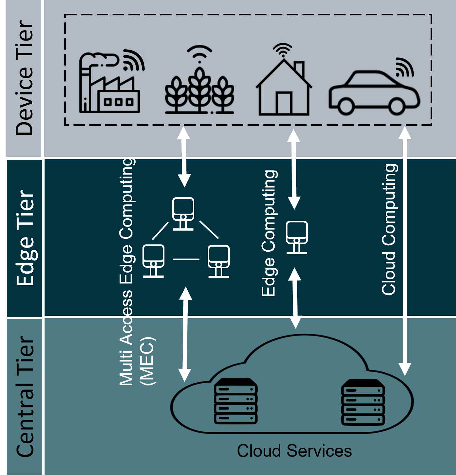 Edge Computing In Iot A 6g Perspective Deepai 