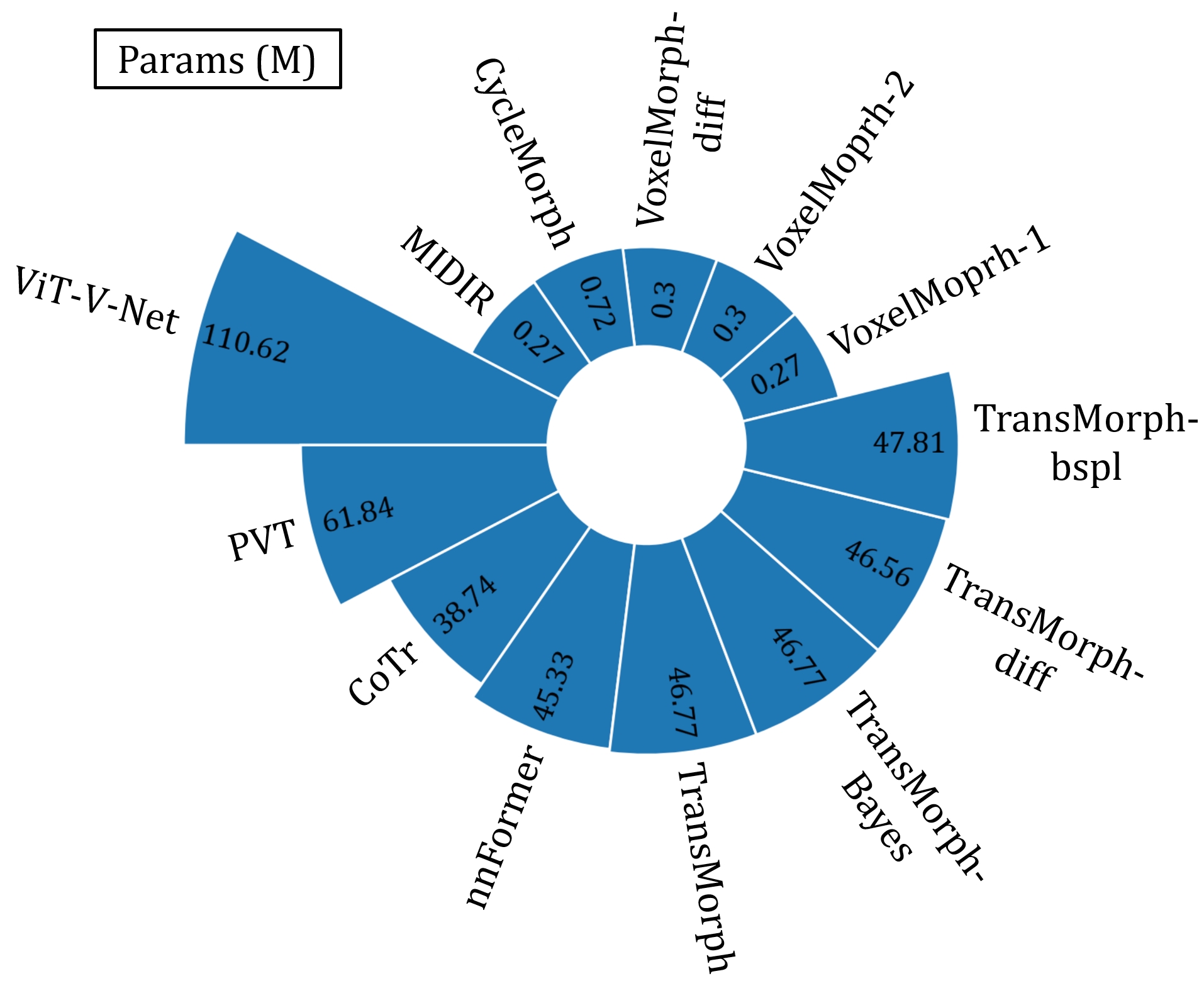 TransMorph: Transformer for unsupervised medical image registration | DeepAI