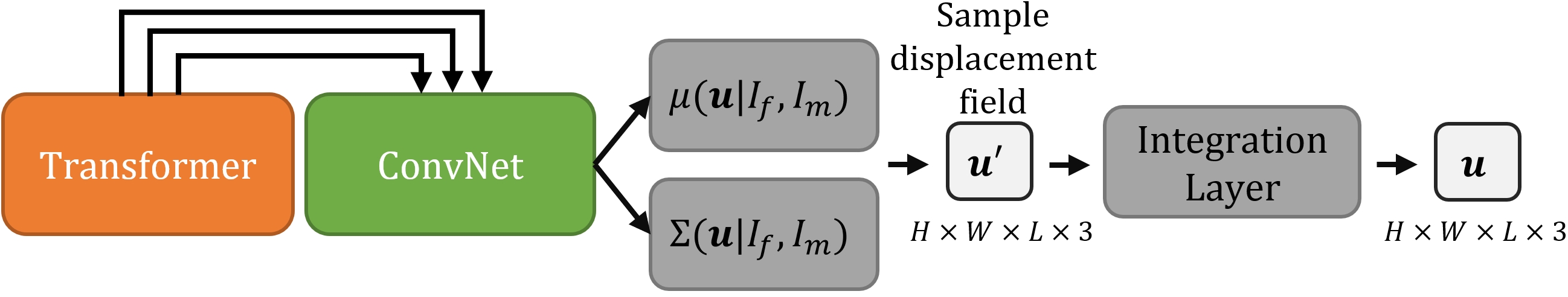 TransMorph: Transformer for unsupervised medical image registration | DeepAI