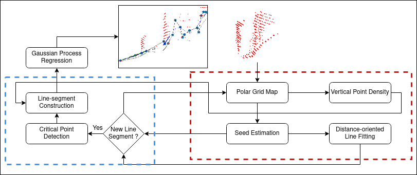 A Gaussian Process-Based Ground Segmentation for Sloped Terrains | DeepAI