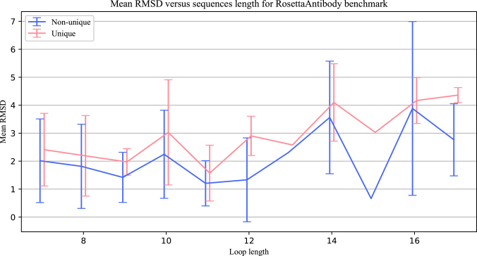 Simple End-to-end Deep Learning Model for CDR-H3 Loop Structure Prediction | DeepAI