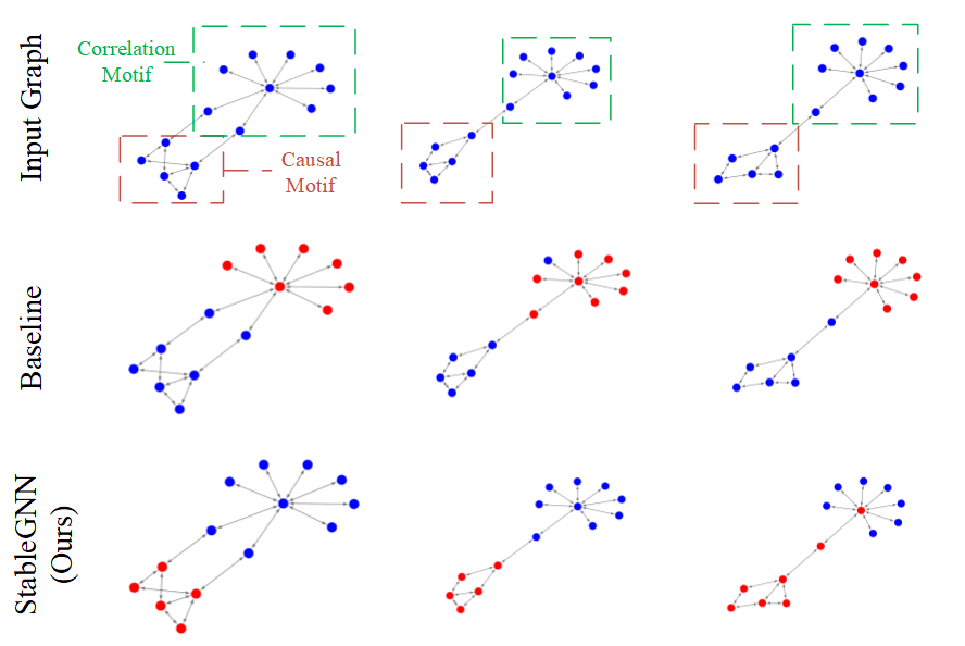 Generalizing Graph Neural Networks on Out-Of-Distribution Graphs | DeepAI