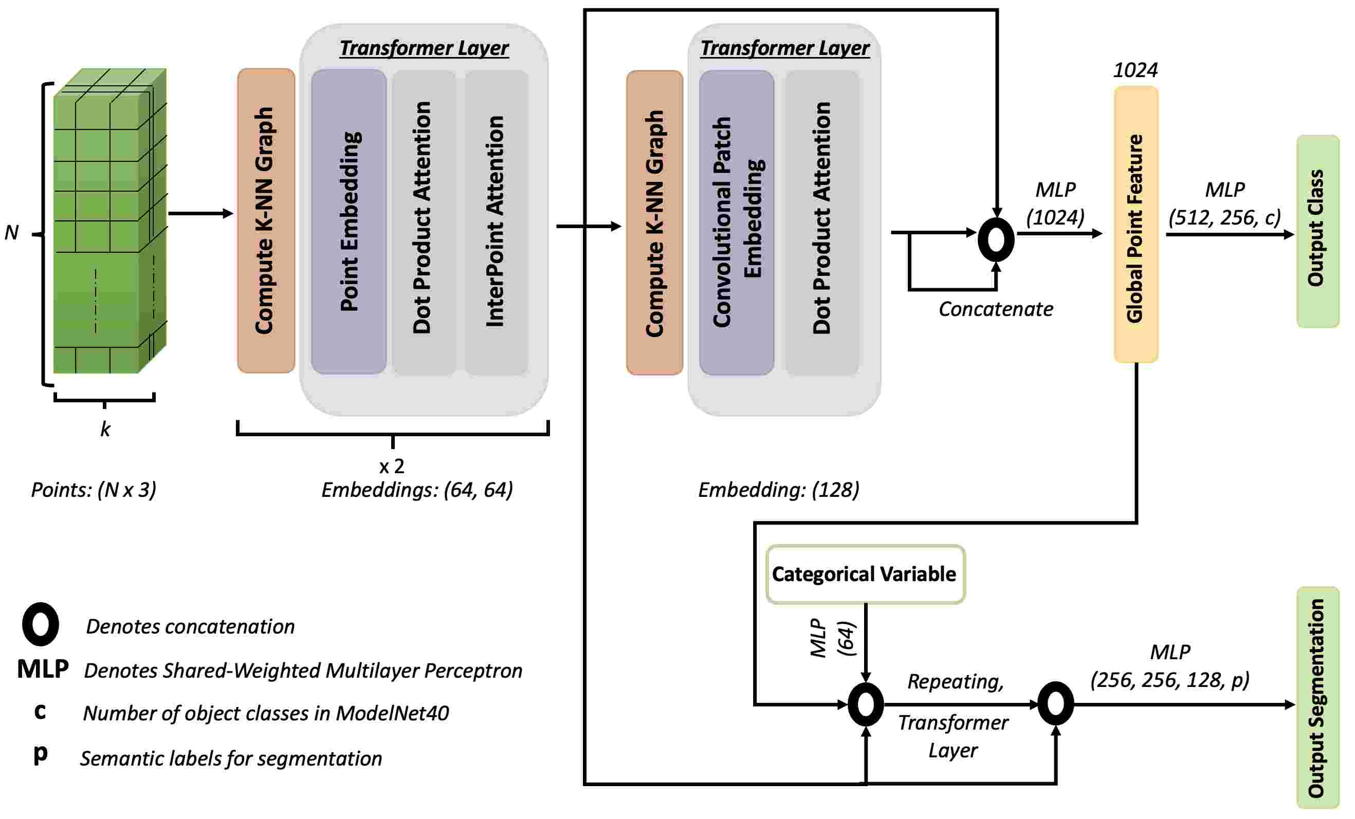 CpT: Convolutional Point Transformer for 3D Point Cloud Processing | DeepAI