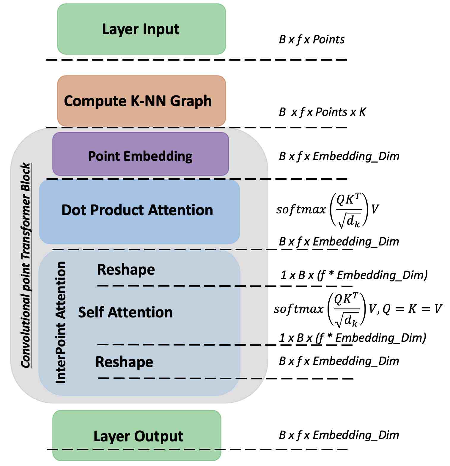 CpT: Convolutional Point Transformer for 3D Point Cloud Processing | DeepAI