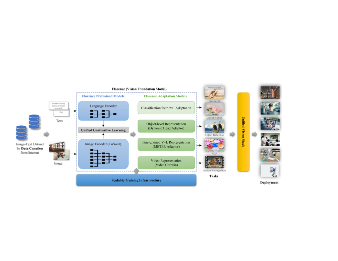 Florence: A New Foundation Model for Computer Vision | DeepAI