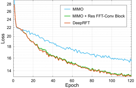 Deep Residual Fourier Transformation for Single Image Deblurring | DeepAI