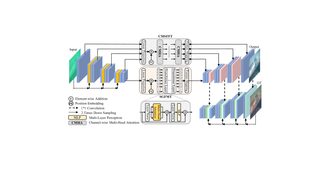 U-shape Transformer for Underwater Image Enhancement | DeepAI