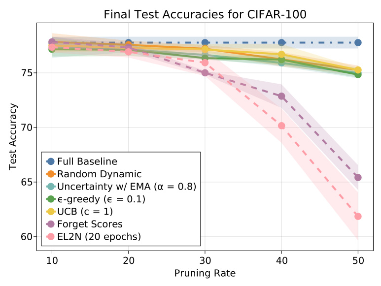 Accelerating Deep Learning with Dynamic Data Pruning | DeepAI