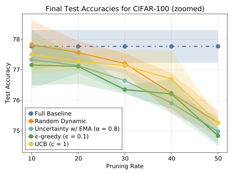 Accelerating Deep Learning with Dynamic Data Pruning | DeepAI