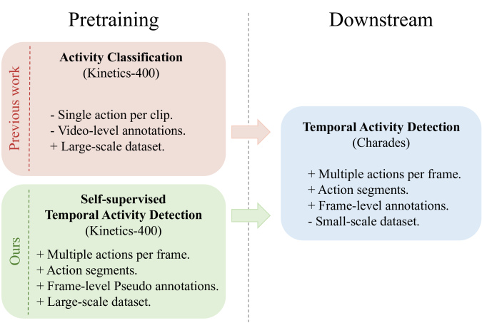 Self-supervised Pretraining with Classification Labels for Temporal Activity Detection | DeepAI