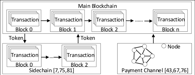A Survey of Blockchain Data Management Systems | DeepAI