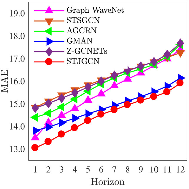 Spatio Temporal Joint Graph Convolutional Networks For Traffic Forecasting Deepai