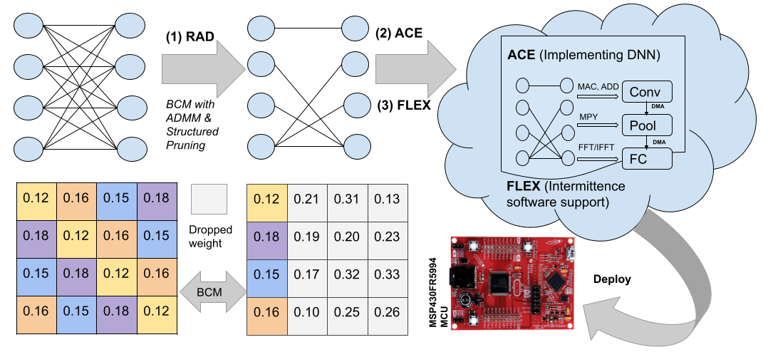 Enabling Fast Deep Learning on Tiny Energy-Harvesting IoT Devices | DeepAI