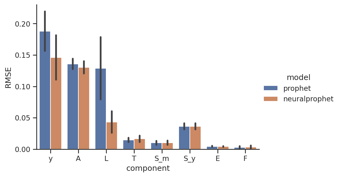 NeuralProphet: Explainable Forecasting at Scale | DeepAI