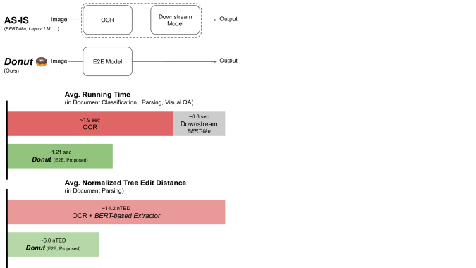 Donut: Document Understanding Transformer without OCR | DeepAI
