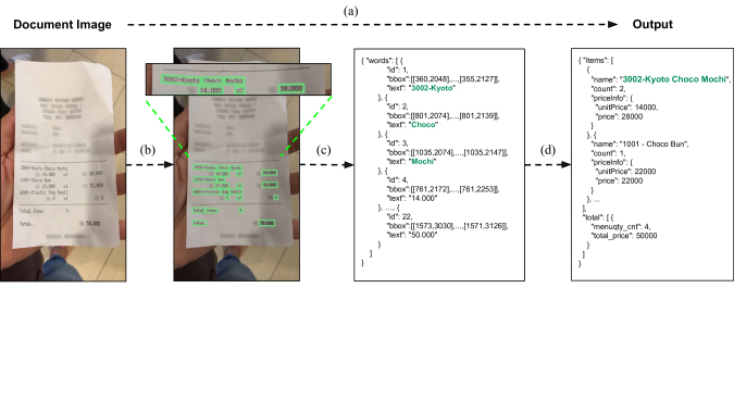 Donut: Document Understanding Transformer without OCR | DeepAI