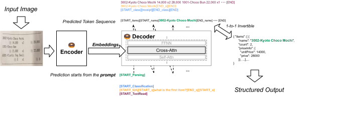 Donut: Document Understanding Transformer without OCR | DeepAI