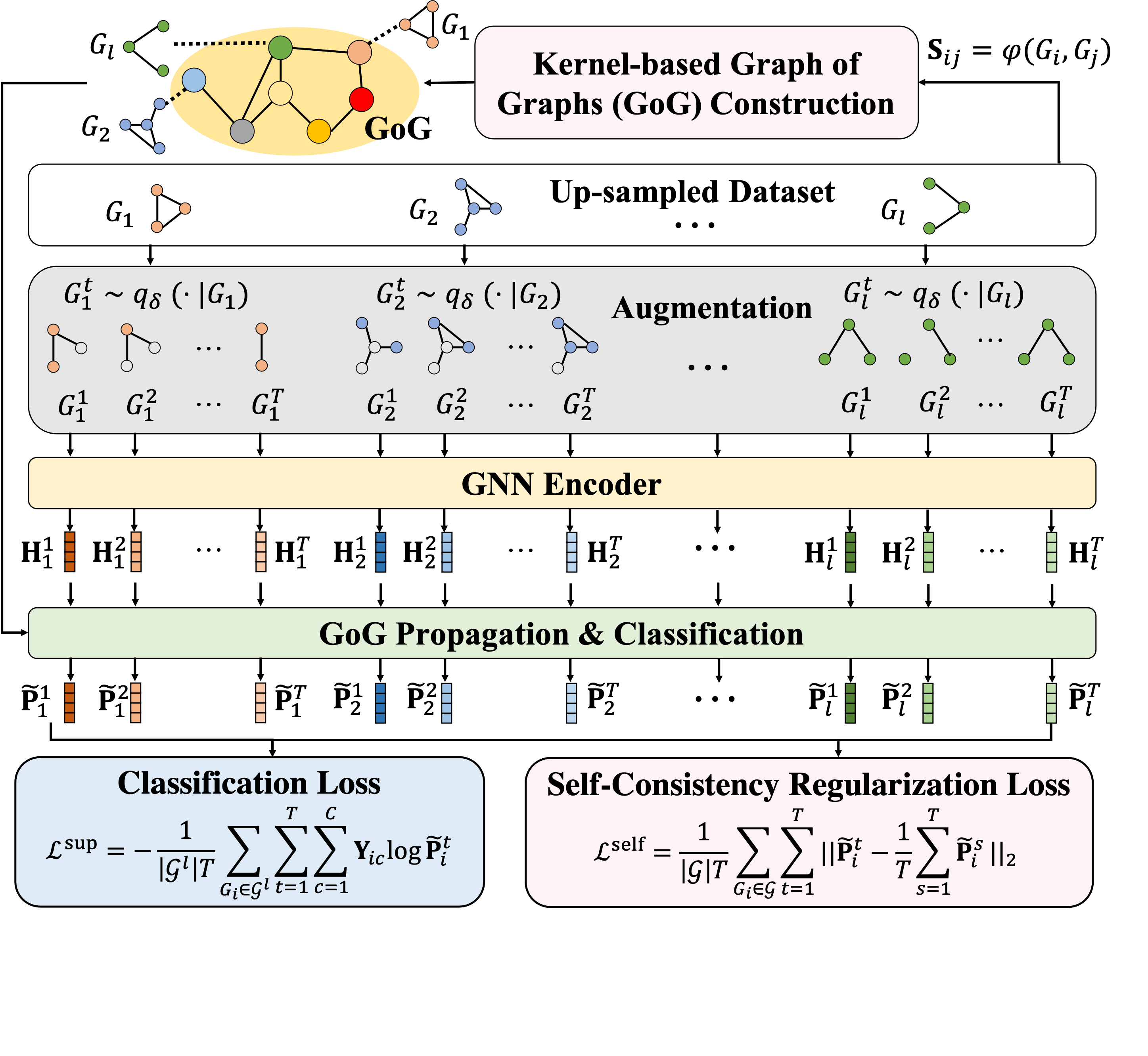Imbalanced Graph Classification Via Graph Of Graph Neural Networks Deepai