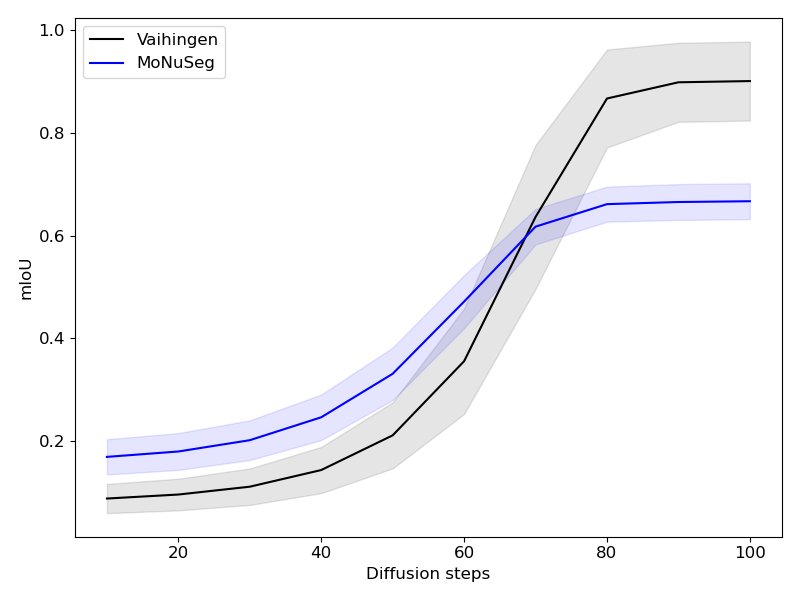 SegDiff: Image Segmentation with Diffusion Probabilistic Models | DeepAI