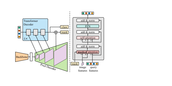 Masked-attention Mask Transformer for Universal Image Segmentation | DeepAI