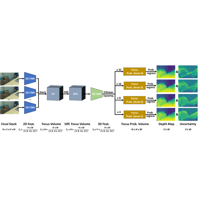 Deep Depth from Focus with Differential Focus Volume | DeepAI