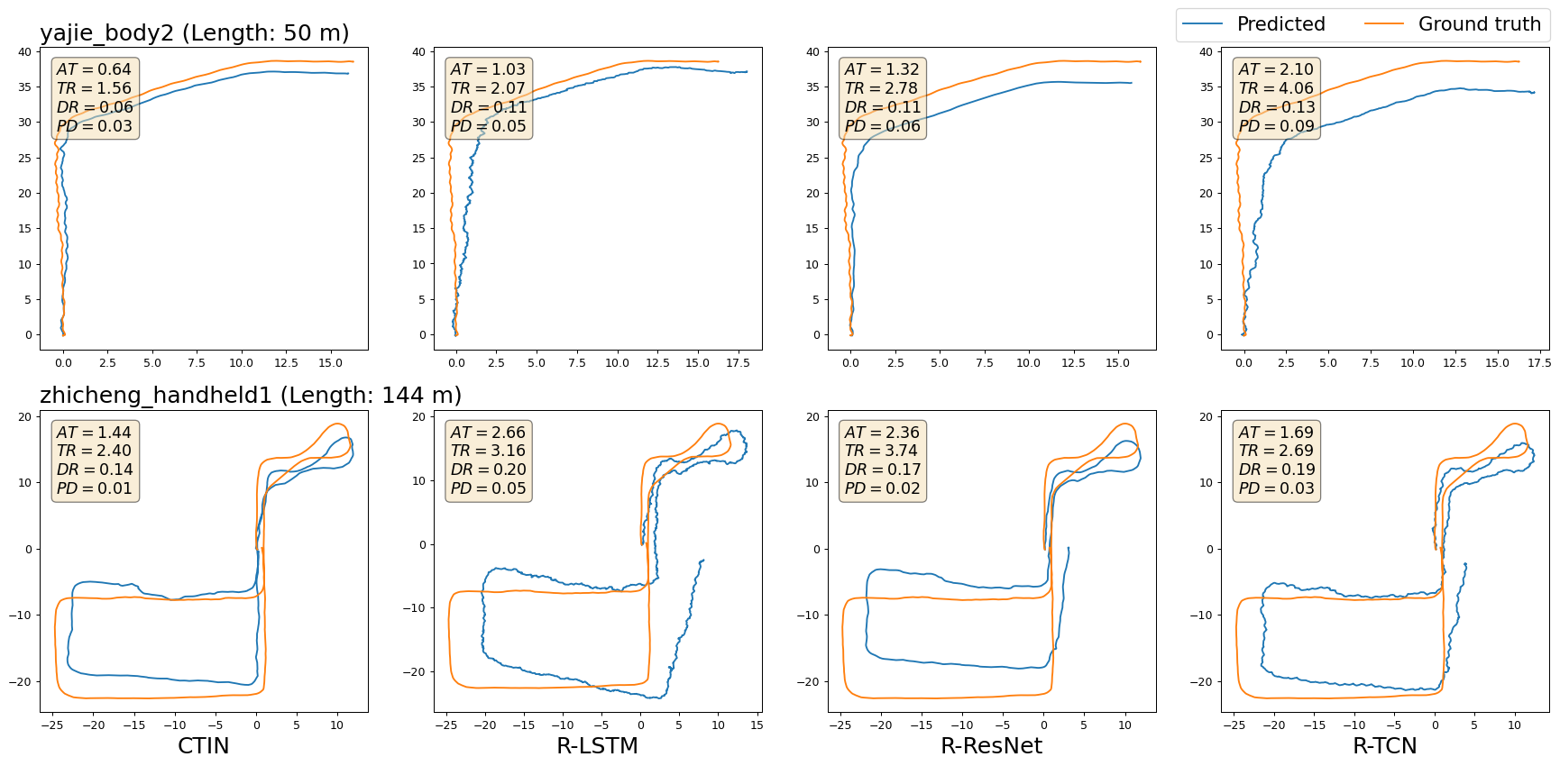 CTIN: Robust Contextual Transformer Network for Inertial Navigation | DeepAI