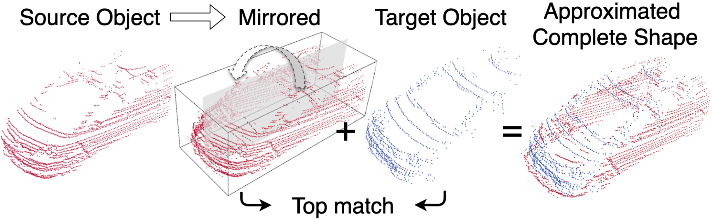 Behind the Curtain: Learning Occluded Shapes for 3D Object Detection ...
