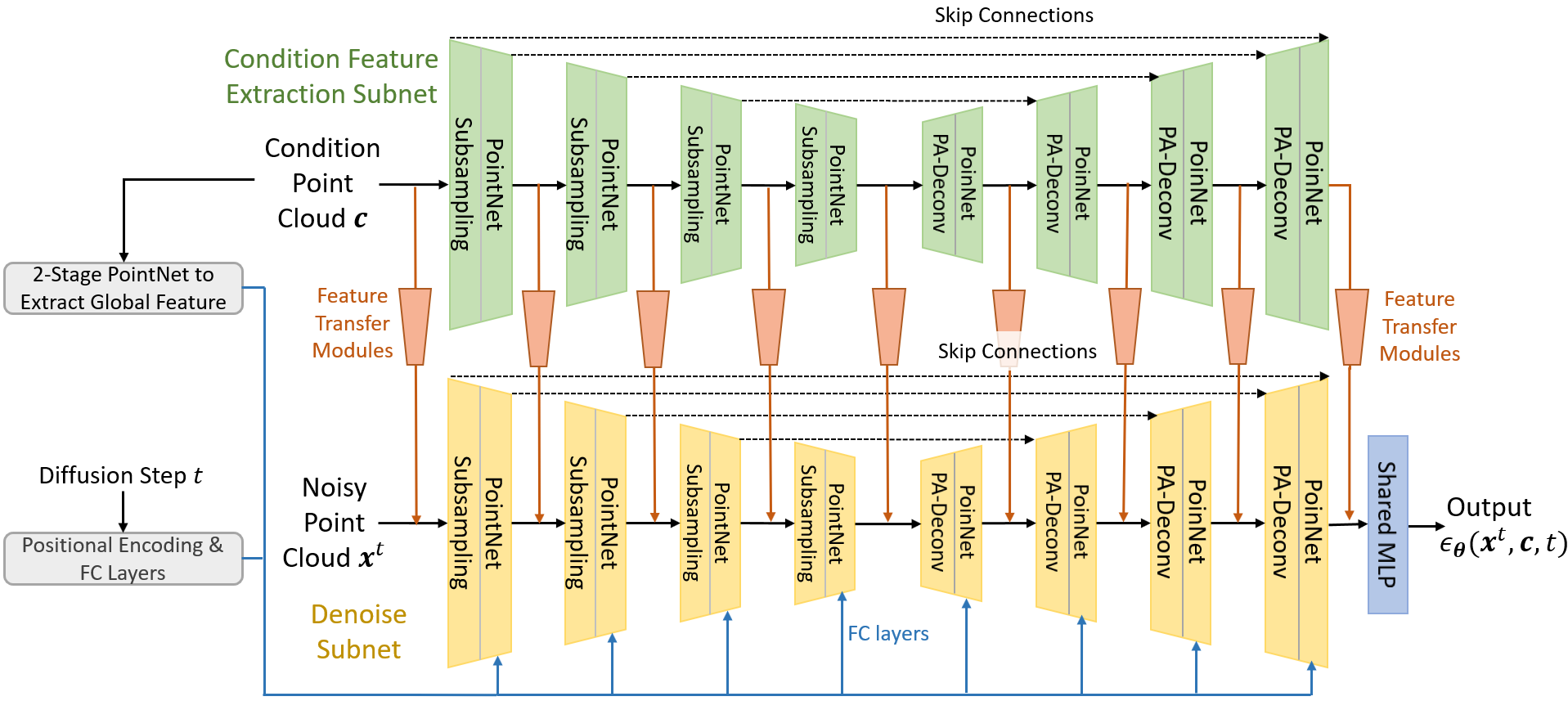 A Conditional Point Diffusion-Refinement Paradigm for 3D Point Cloud Completion | DeepAI