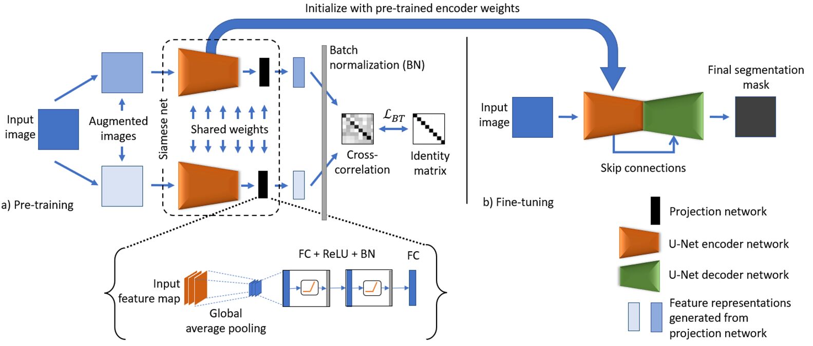 BT-Unet: A self-supervised learning framework for biomedical image ...