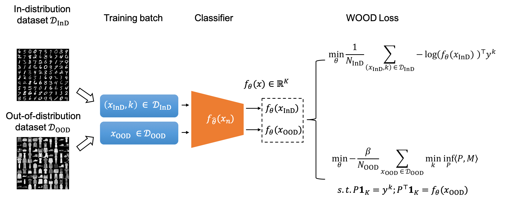 WOOD: Wasserstein-based Out-of-Distribution Detection | DeepAI