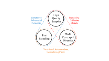 Tackling the Generative Learning Trilemma with Denoising Diffusion GANs | DeepAI