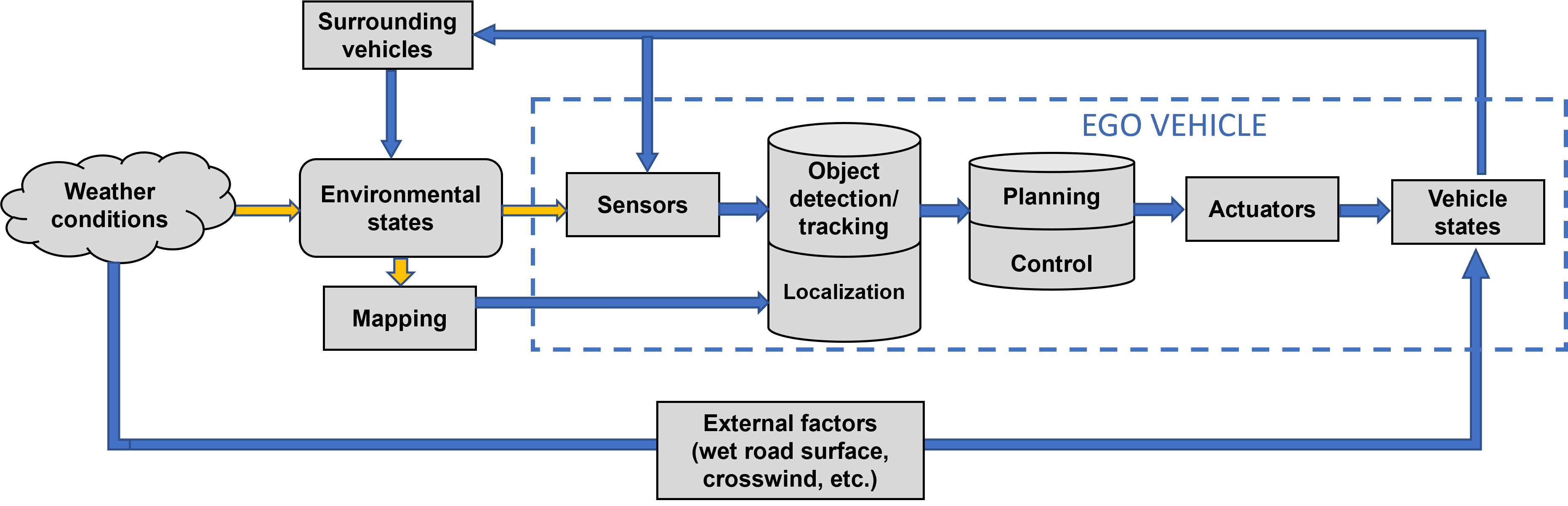 Autonomous Driving in Adverse Weather Conditions: A Survey | DeepAI