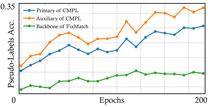 Cross Model Pseudo Labeling For Semi Supervised Action Recognition Deepai 