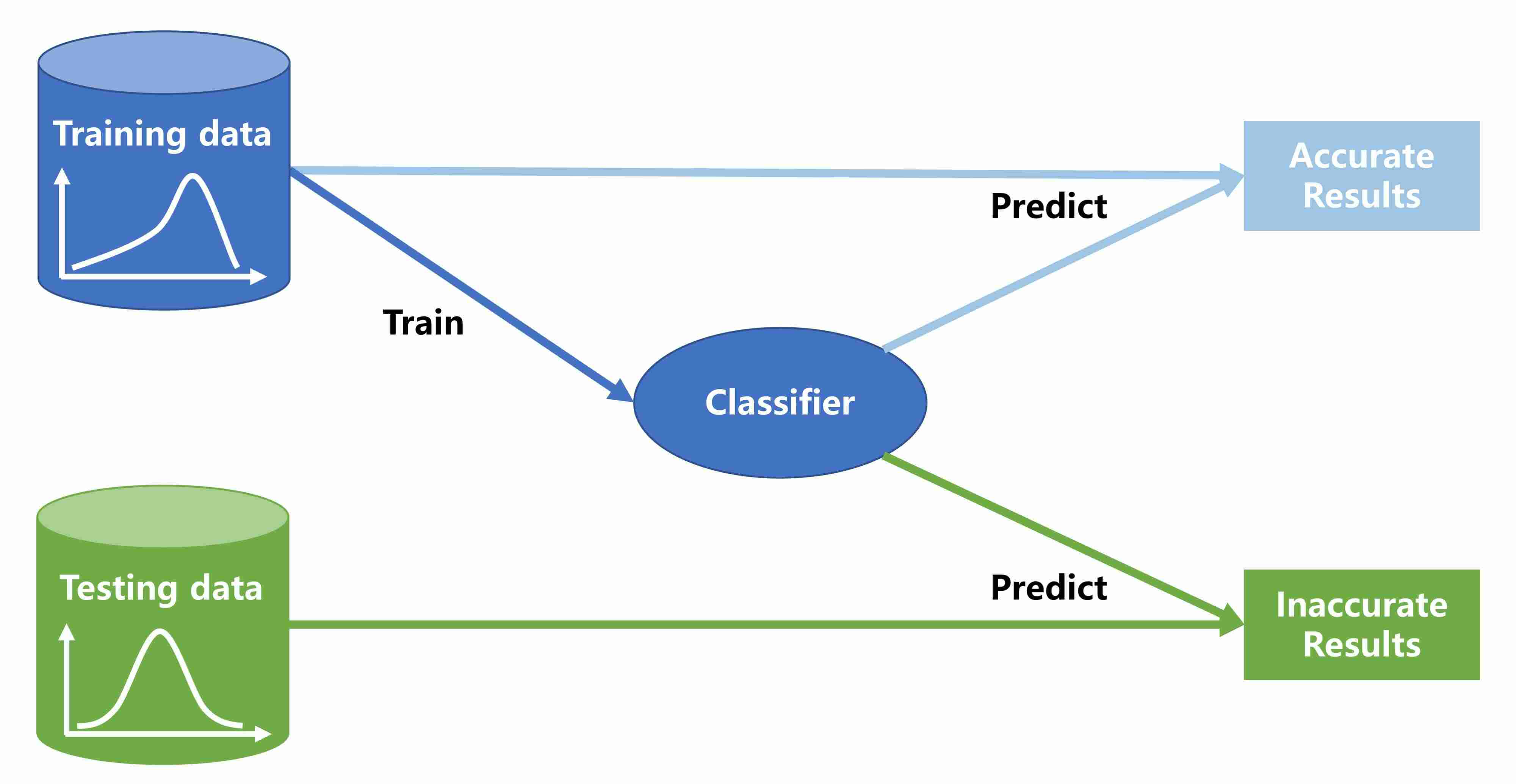 Managing dataset shift by adversarial validation for credit scoring | DeepAI
