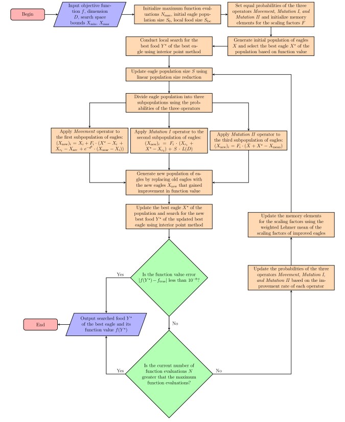 Philippine Eagle Optimization Algorithm | DeepAI