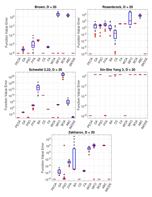 Philippine Eagle Optimization Algorithm Deepai 4556