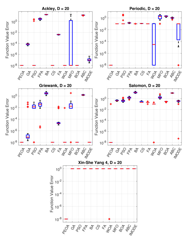 Philippine Eagle Optimization Algorithm Deepai 6574