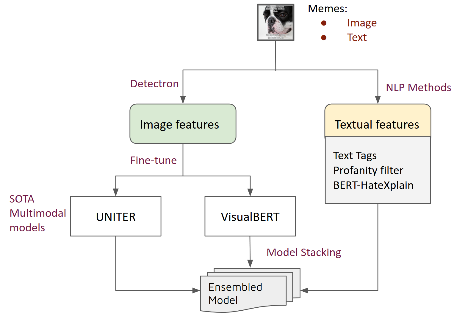 Hateful Memes Challenge An Enhanced Multimodal Framework Deepai