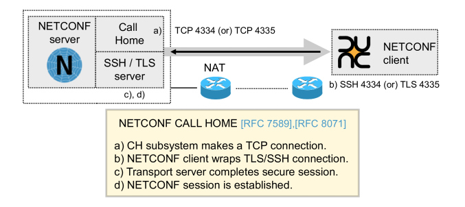 Managing Home Routers with NETCONF over TLS and NETCONF Call Home | DeepAI