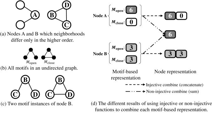 Motif Graph Neural Network | DeepAI