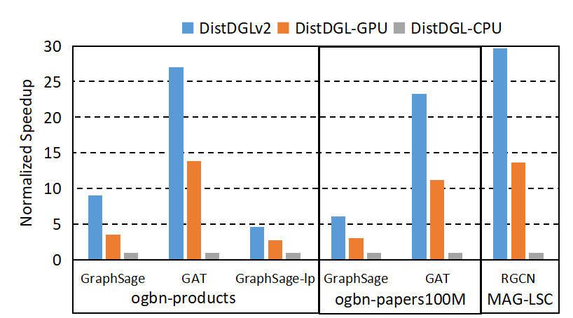 Distributed Hybrid Cpu And Gpu Training For Graph Neural Networks On Billion Scale Graphs Deepai